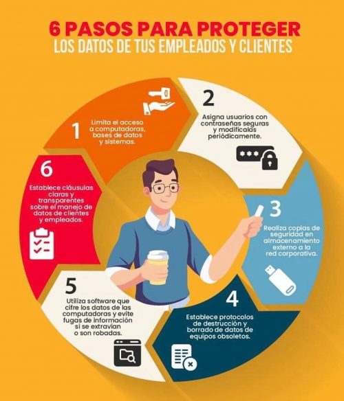 6 Pasos Para Proteger Los Datos De Tus Empleados Y Clientes Open It